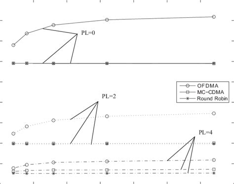 comparison of average sum capacity for siso for different path loss