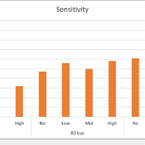 Plot Graph For Sensitivity Download Scientific Diagram