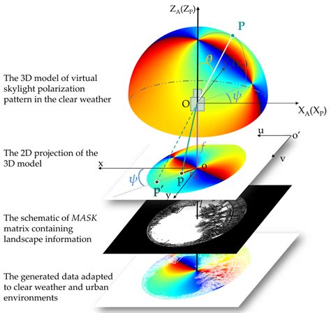 Skylight Polarization Pattern Simulator Based On A Virtual Real Fusion
