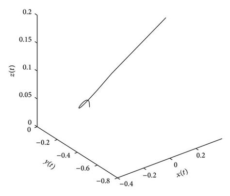 The Equilibrium Point X 1 Of The Distributed Order Fractional Chen Download Scientific Diagram