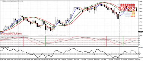 Forex 100 Pips Momentum Trading With Cci Stochtrend Filter Forex