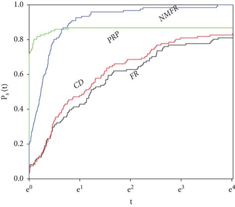 Performance Profile Based On The Cpu Time Based On Strong Wolfe Line