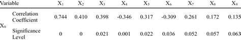 Result Of Correlation Analysis Download Table