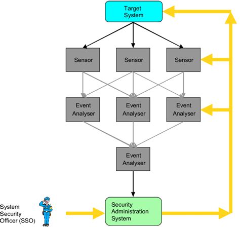 Role Of Sso In Error Detection Fault Diagnosis And Corrective Maintenance Download Scientific