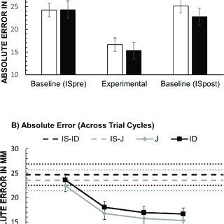 Results Of Experiment Absolute Error A Absolute Error Mm Of Download Scientific Diagram