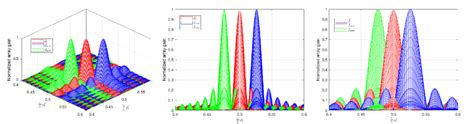 Normalized Array Gain Achieved By W L Versus F K Fc ρ R L F K Fc