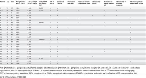 Autonomic Function Tests At Baseline Of Anti Gachr Ab Positive Aag