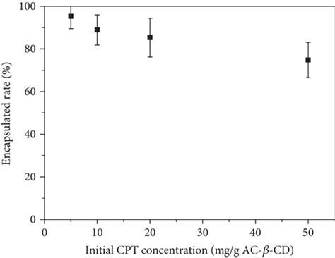 a cpt encapsulation efficiency in the nanoparticle with different