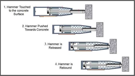 Rebound Hammer Test Rebound Hammer Test Procedure Schmidt Hammer Test Result Civil