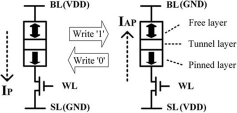 Time Domain Computing For Boolean Logic Using Stt Mram Aip Advances