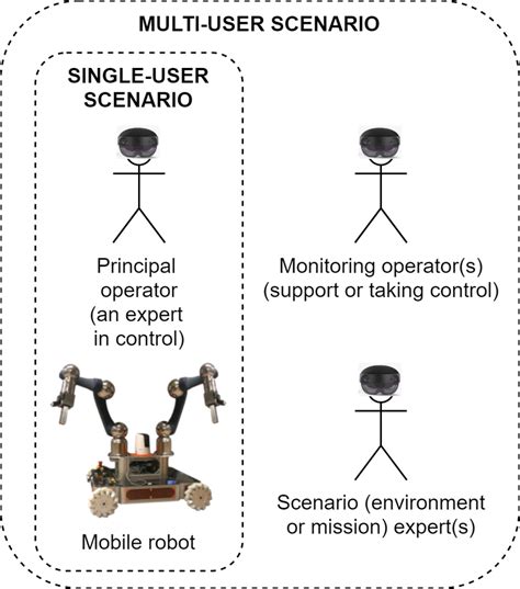 Multi User Scenario Extending The Single User Teleoperation Scenario