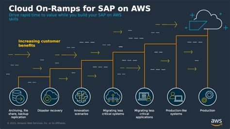 SAP AWS Migration Migrate And Modernize