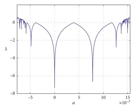 lyapunov exponent as a function of parameter α download scientific
