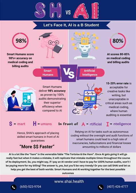 How Smart Humans Beat Ai In Medical Coding Shai Posted On The Topic