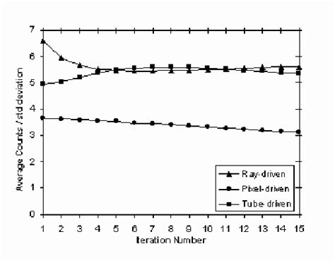 Uniformity Index For The Sphere Phantom As A Function Of Iteration