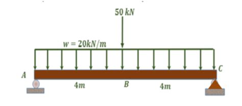 Solved By Unit Load Method Virtual Work Method Determine The