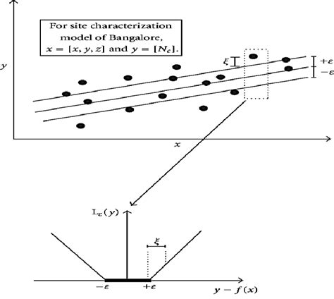 The Accuracy ε And Slack Variable ξ In Svm Download Scientific Diagram