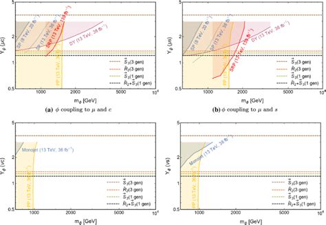 Bounds On Parameter Space Of Scalar Leptoquark Coupling To Second Download Scientific Diagram