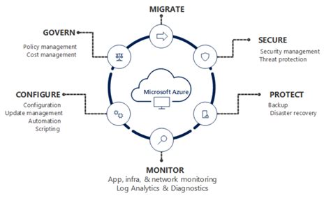 Basic What Is Azure Governance Mountain It Eric Berg
