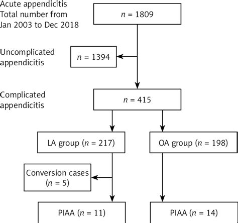 Figure 3 From Comparison Of Intra Abdominal Abscess Formation After Laparoscopic And Open