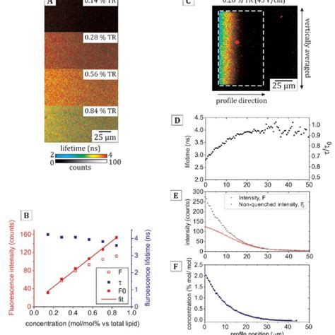 Comparison Of The Consistency Of Fluorescence Lifetime Profiles And Download Scientific Diagram