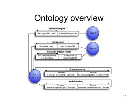 Ppt Conceptual Modeling Of Topic Maps With Orm Versus Uml Powerpoint