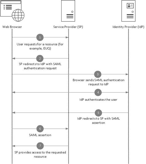 Saml 20 Sso Workflow