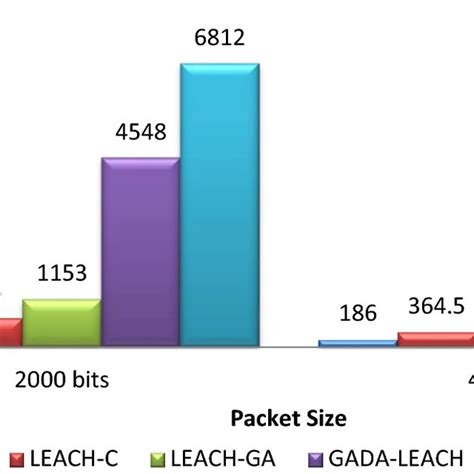 Routing Protocols By Varying Packet Size Download Scientific Diagram