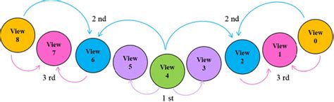 Order Of Nine View Synthesis From View0 And View8 Download Scientific Diagram