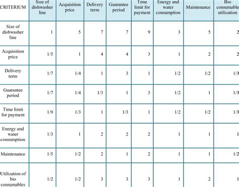 Raw Matrix Of Evaluation Of The Importance Of Selection Criteria Download Table