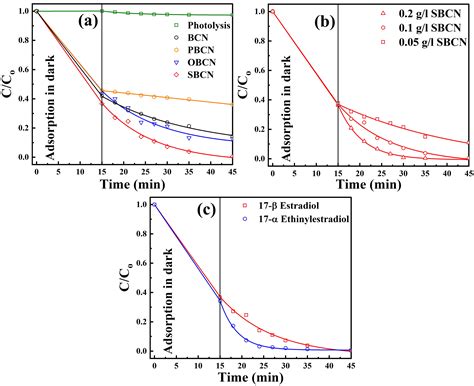 Synthesis Of Highly Active Doped Graphitic Carbon Nitride Using Acid‐functionalized Precursors