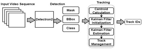 Sensors Free Full Text Customized Tracking Algorithm For Robust Cattle Detection And