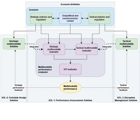 Bauhaus Luftfahrt MultiModX Coordination Of European Air And Rail Networks