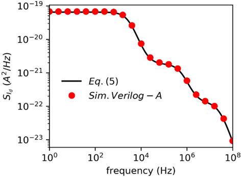 Psd Comparison Between The Lorentzian Spectrum Obtained By Our