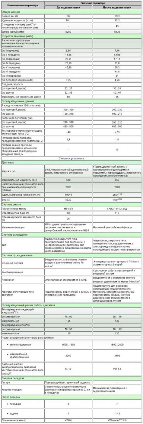 Варианты модернизации танка Т-55