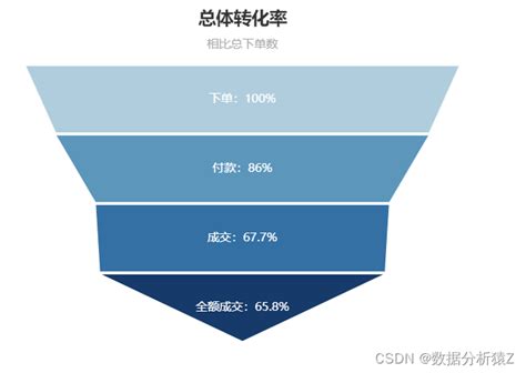 基于订单的数据分析订单数据分析数据分析猿z的博客 Csdn博客