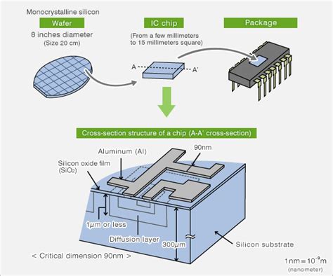 Silicon Chip Diagram