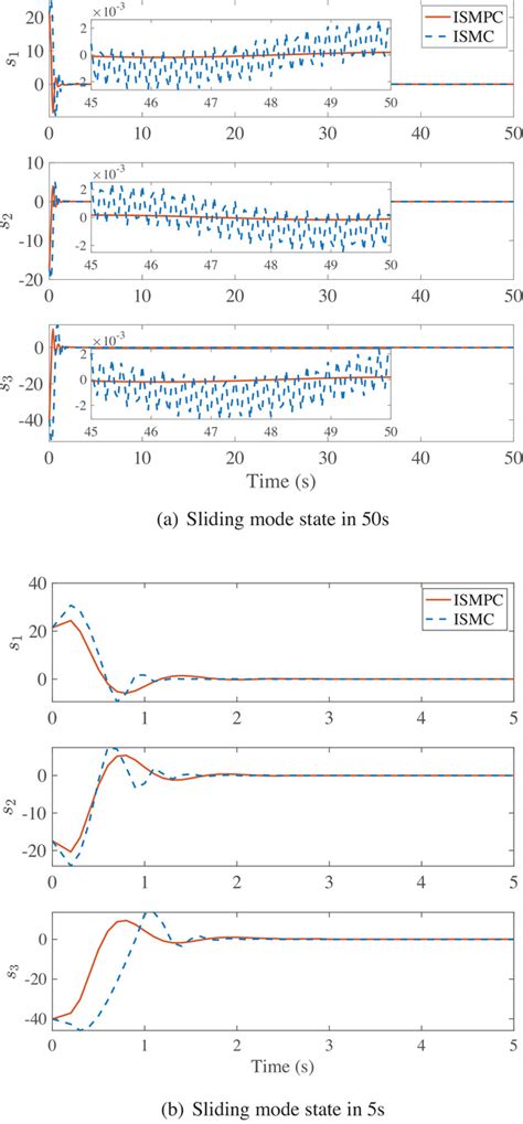 integral sliding mode predictive control with disturbance attenuation