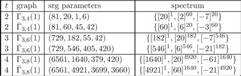 Table 2 From The Spectra Of Generalized Paley Graphs Of Qell1 Th