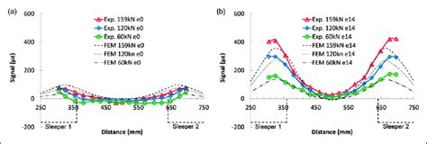 Experimental Tests Vs Finite Element Simulations A Cpp At 0 Mm And