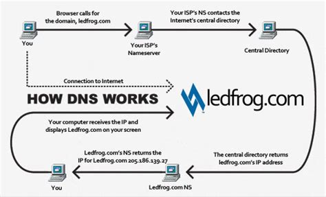 53tcp Dns Enumeration Vk9 Security
