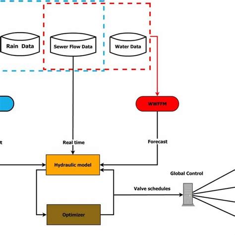model predictive control architecture download scientific diagram