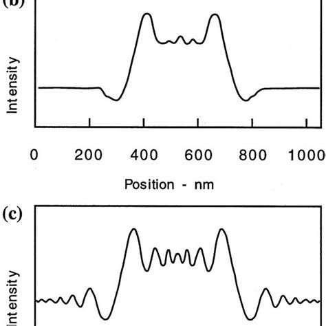 A Cross Section On The Mask Through A Wide X Ray Focusing Feature The Download Scientific