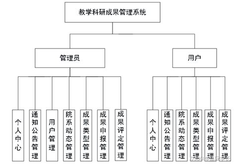 附源码 计算机毕业设计javajsp教学科研成果管理系统java科研成果管理系统 Csdn博客