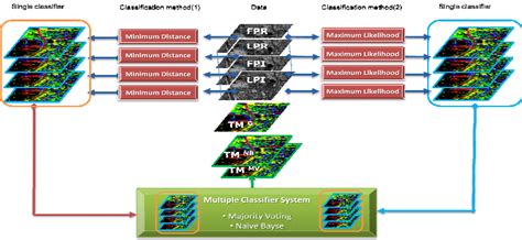 Evaluation Strategy Of Assessment Of Majority Voting And Nave Bayes