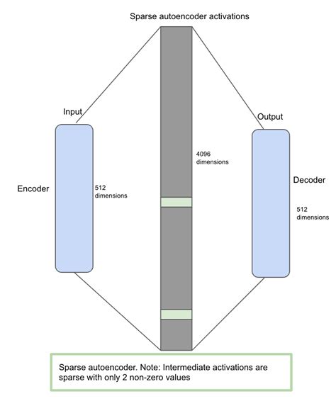 towards monosemanticity a step towards understanding large language