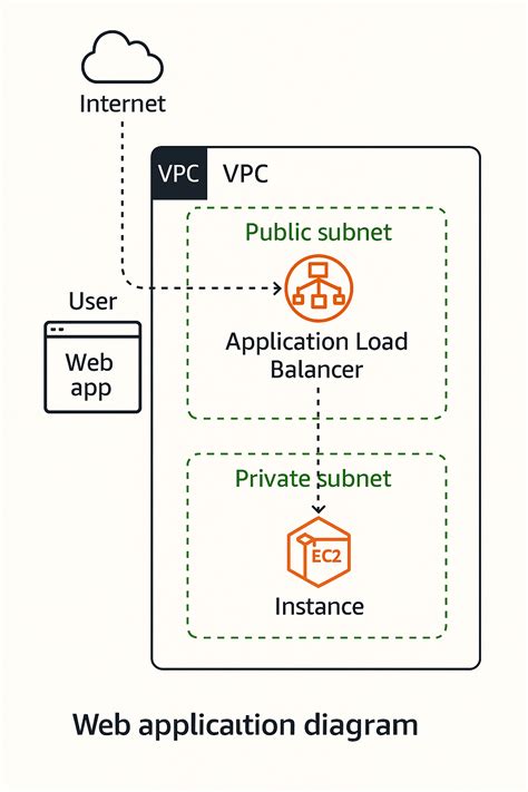 🛡️ Deploying A Secure Web App In Aws With Custom Vpc Bastion Host