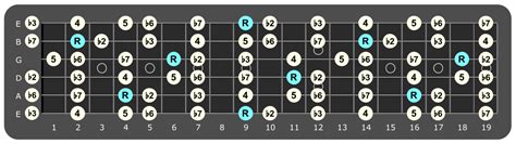 C Phrygian Jam Track Reggae Style Guitar Chords Blog
