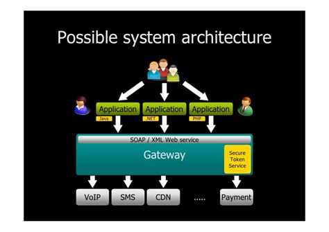 open telco api