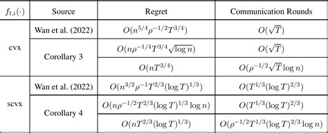 Table 2 From Optimal And Efficient Algorithms For Decentralized Online